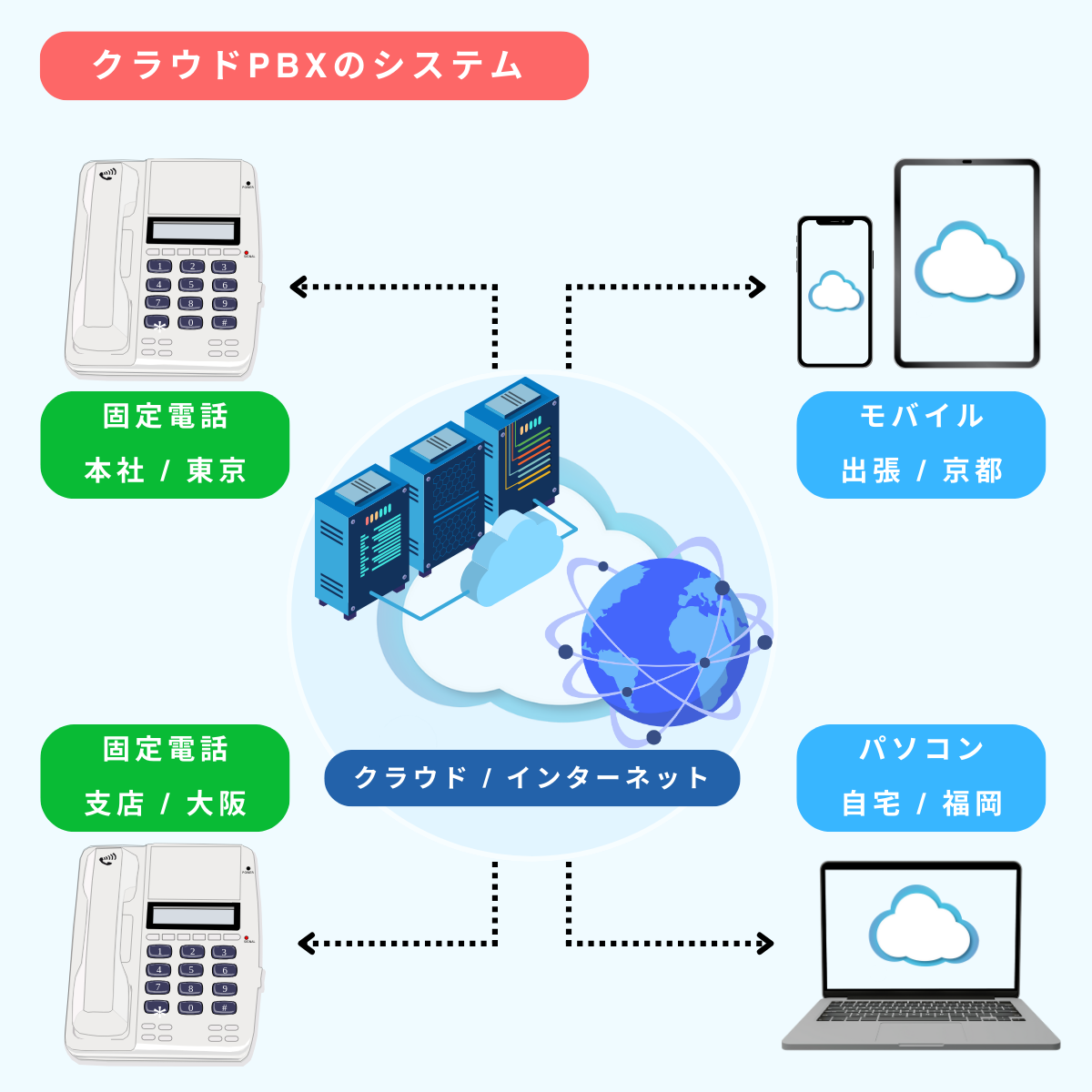 クラウドPBXとは / 仕組みをわかりやすく解説
